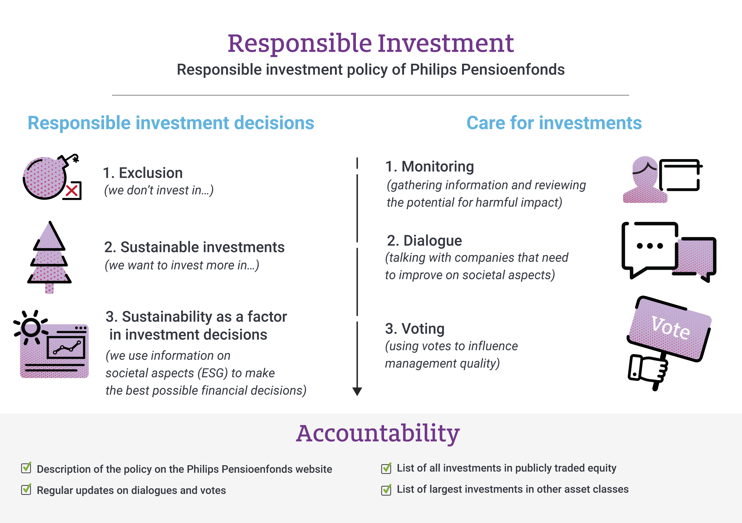Responsible investment | Philips Pensioenfonds